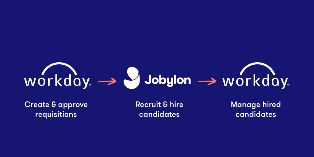 Integrate Workday with Jobylon's ATS | Jobylon